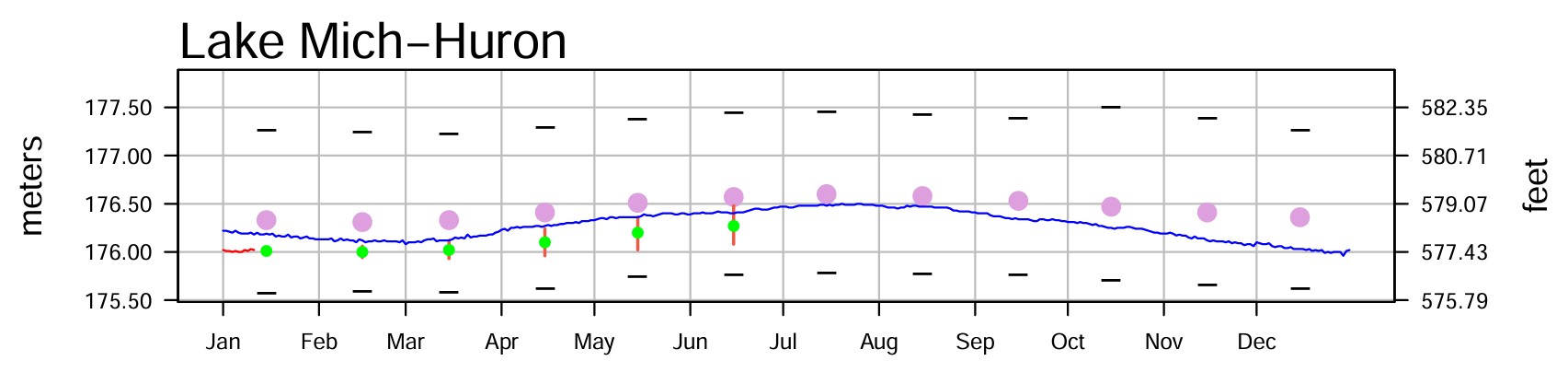 January 11 Water Levels Report | GBA